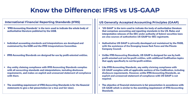 IFRS vs US GAAP: Simplifying SEC 20-F Reporting for FPIs